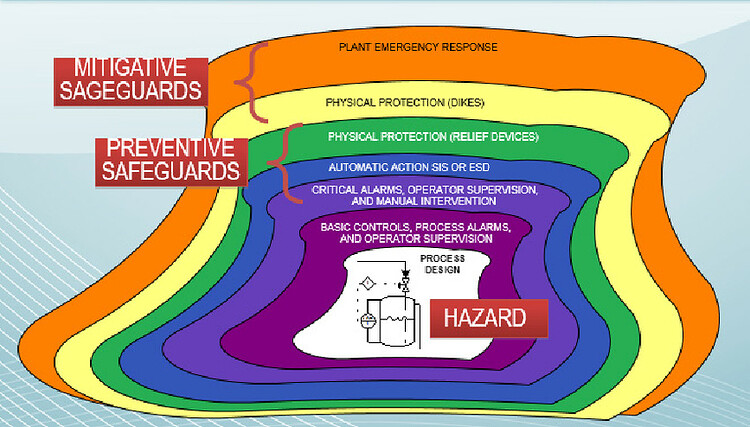 What is Layer of Protection Analysis (LOPA)? - Field Instrumentation ...