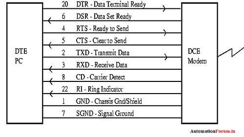 Serial communication and RS 232 - Industrial Networking - Industrial ...