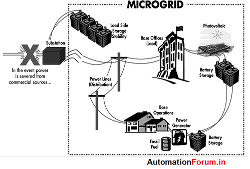 Microgrid - basics, structure, advantages, disadvantages - Electrical - Industrial Automation ...