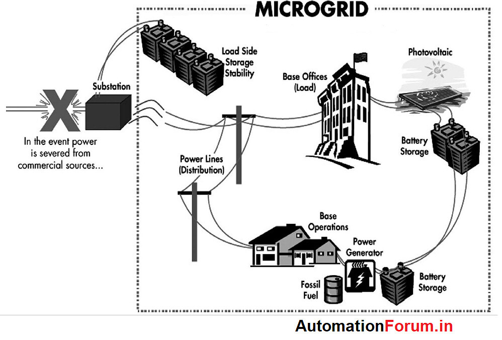 Microgrid - basics, structure, advantages, disadvantages - Electrical ...