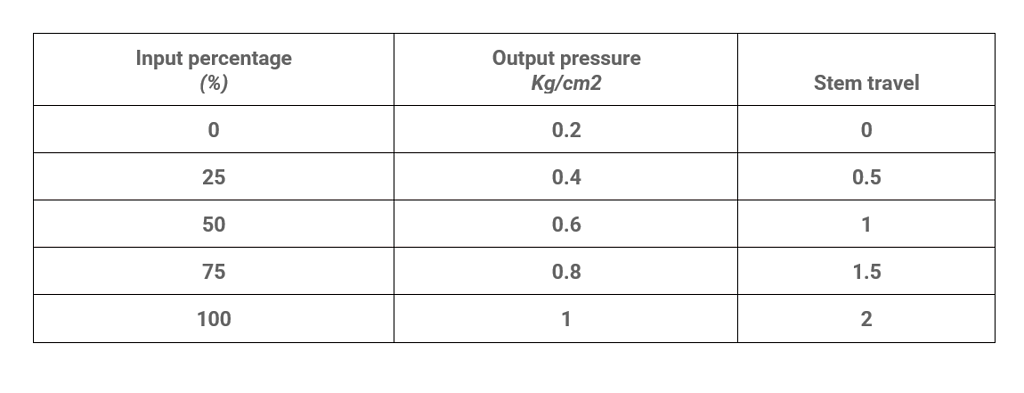 What is Control Valve? How to do the Control Valve Calibration? - Field ...