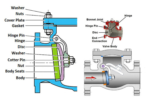 Parts of a Check Valve - Valves - Industrial Automation, PLC ...