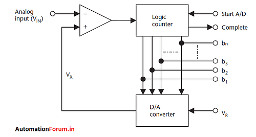 Analog-to-digital converter (ADC) operation - Field Instrumentation ...