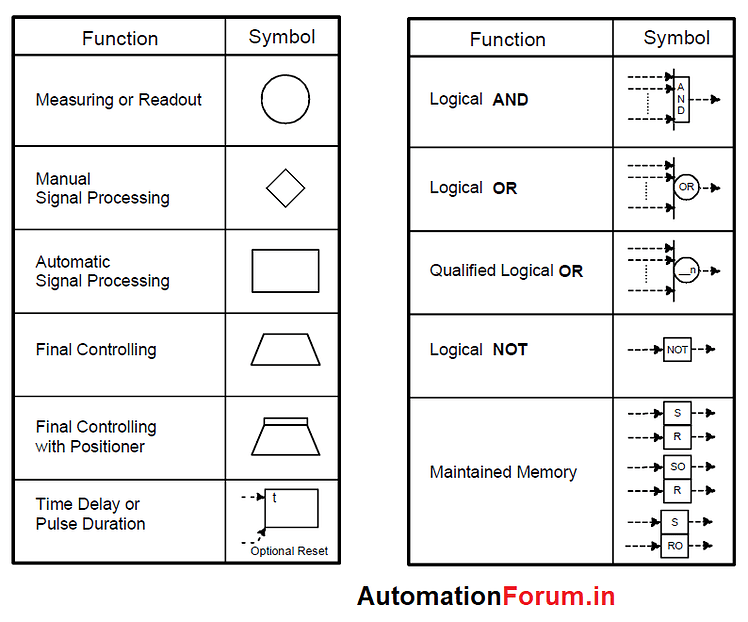 SAMA standard for boiler diagrams, symbols - Field Instrumentation ...