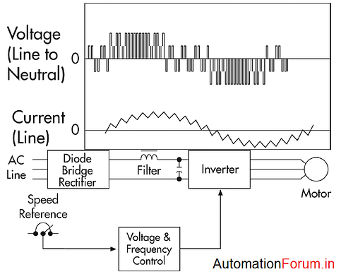 Variable Frequency Drive- Basics, Working and Selection of VFD ...