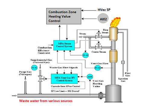 What is the use of flare in an industry? - Electrical - Industrial ...