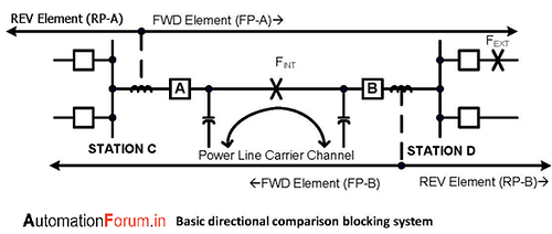 HOW POWER LINE CARRIER COMMUNICATION CAN BE USEFUL FOR INFORMATION ...