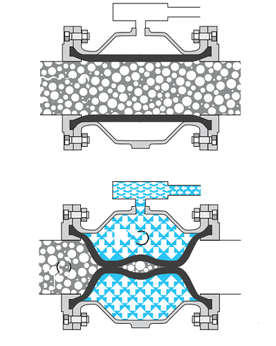 Basics of Pinch valves working and advantages and disadvantages ...