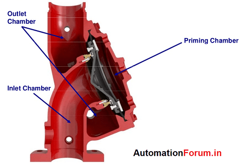 What are Deluge valves?, introduction, operation and What is deluge ...