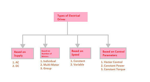 What is an Electrical Drive? What are the Types, Advantages ...