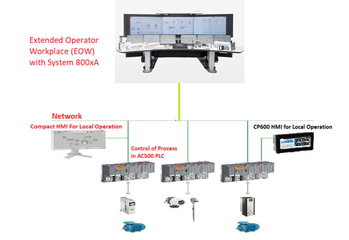 Different models of ABB DCS and Basic overview - ABB - Industrial ...