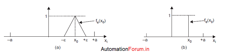 What are fuzzifier and Defuzzifier? - Industrial Automation ...