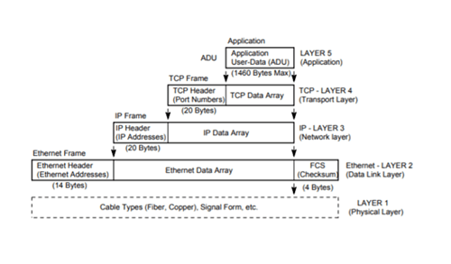 Various Modbus Serial to Modbus TCP/IP convertors and their ...