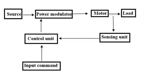 What is an Electrical Drive? What are the Types, Advantages ...