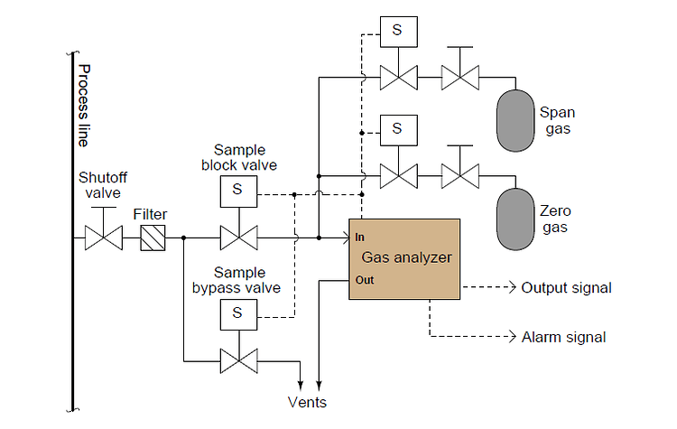 Working & Automated calibration of Gas analyzer - Calibration ...