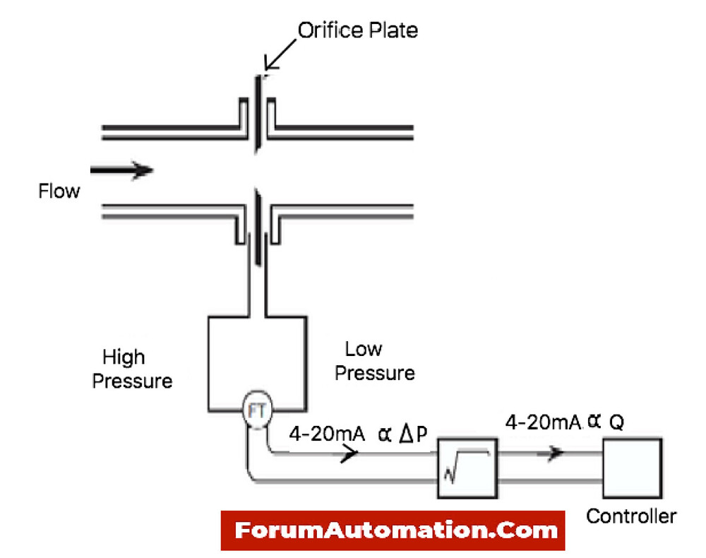What is the use of square root in Flow measurement? - Flow Measurement - Industrial Automation ...