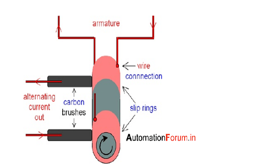 HOW SLIP RINGS ARE USEFUL FOR POWER TRANSMISSION - Electrical ...