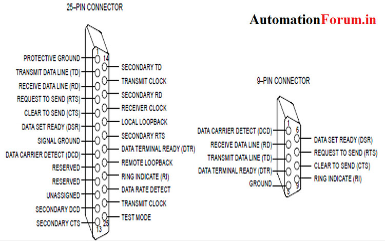 Serial communication and RS 232 - Industrial Networking - Industrial ...