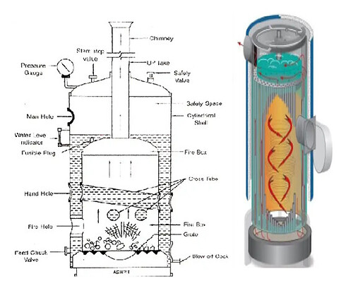 What is a Boiler and How does it work? - Industrial Automation, PLC ...