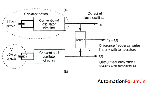 Crystalline quartz thermometers and its working and construction ...