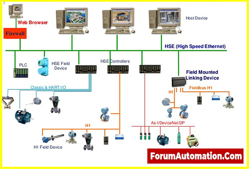 What is Foundation Fieldbus, and how does it enhance industrial ...