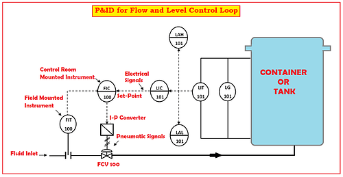 Piping and Instrumentation Diagrams Tutorials on Flow and Level Control - Field Instrumentation ...