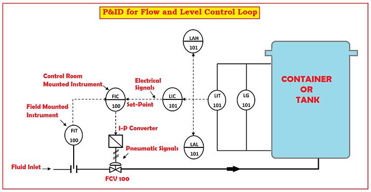 Piping and Instrumentation Diagrams Tutorials on Flow and Level Control ...