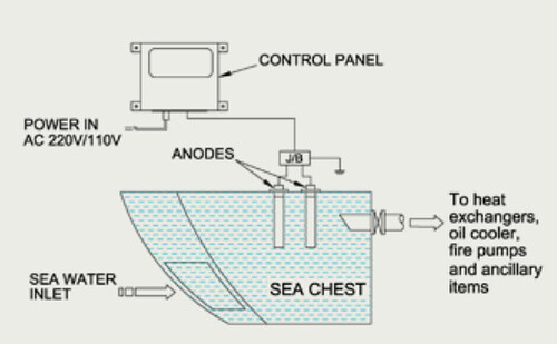 Why is Marine Growth Prevention System (MGPS) essential for ships ...