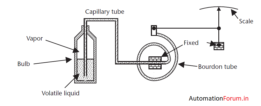 Pressure-spring thermometers- Temperature measurement - Temperature ...