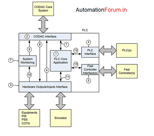 PLC - Hardware and Software architecture - PLC (Programmable Logic ...