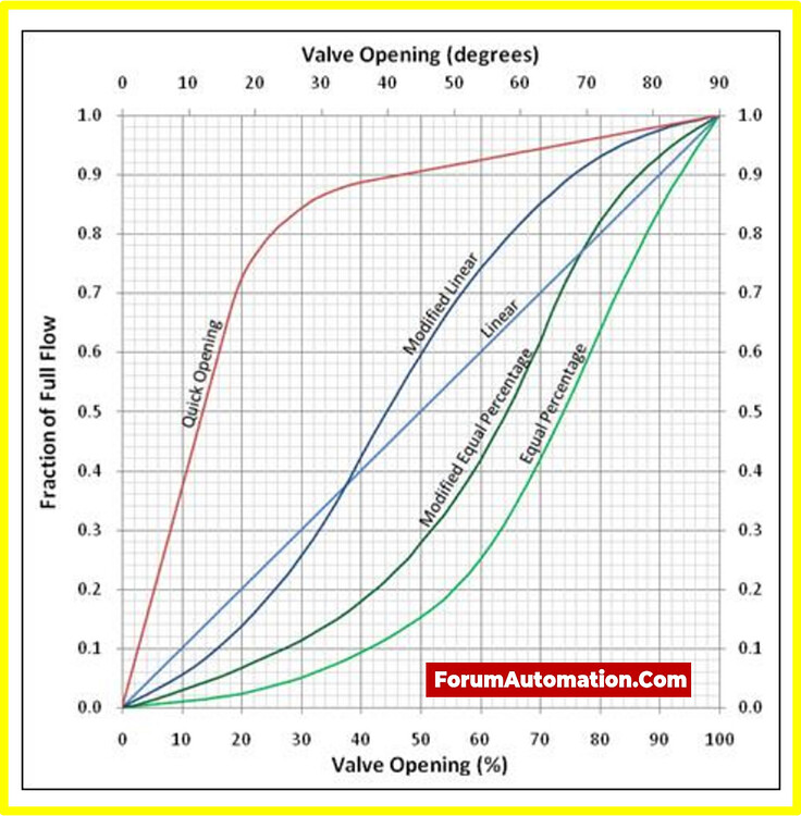 What are the different valve characteristic? - Valves - Industrial ...