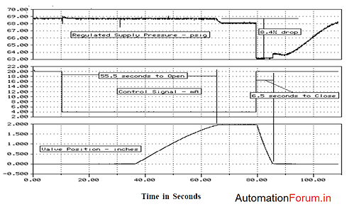 Control valve Step Open and Step Closed Test analysis - Valves ...