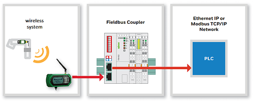 How data is exchanged between WDRR/WMPR wireless receiver and Fieldbus ...