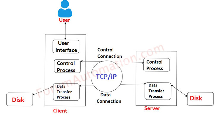 What is FTP Protocol? - Industrial Networking - Industrial Automation ...