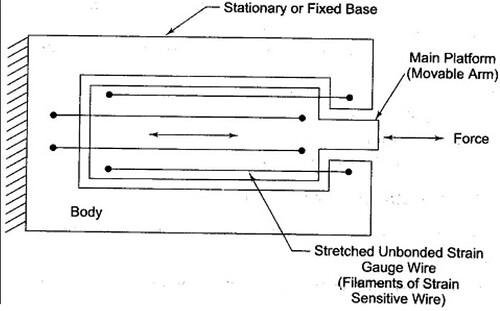 Strain gauge - principle, types, advantages, applications - Field ...