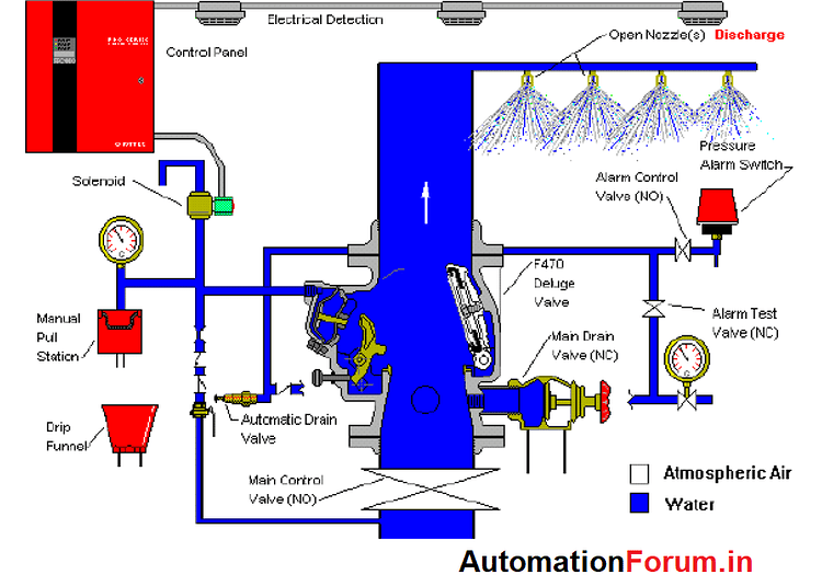 What are Deluge valves?, introduction, operation and What is deluge ...