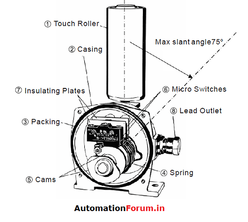 What is Belt sway switch? Conveyor belt switch - Field Instrumentation ...