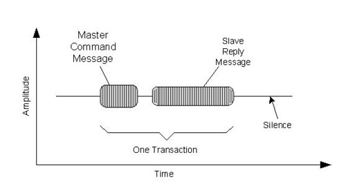 HART protocol - Modulation, Characteristics - Industrial Networking ...