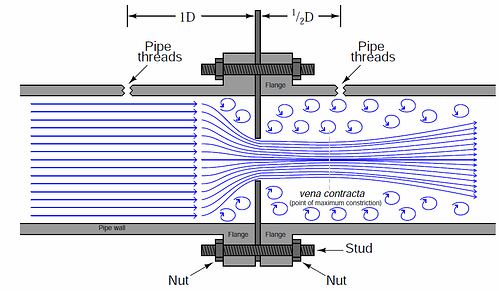 Orifice plate Taps - Flow Measurement - Industrial Automation, PLC ...