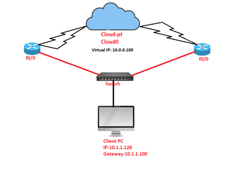 What is HSRP (Hot Standby Router Protocol)? - Industrial Networking ...