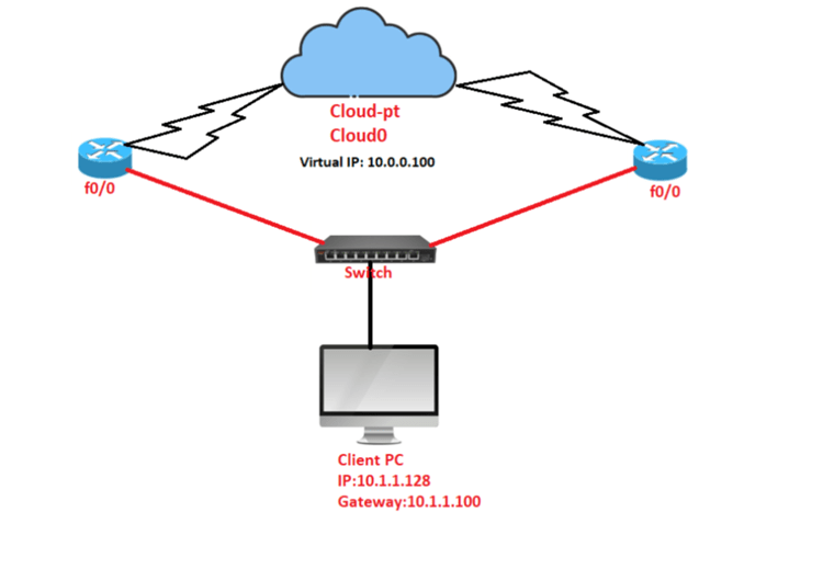 What is HSRP (Hot Standby Router Protocol)? - Industrial Networking ...