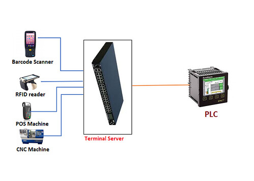 Various Modbus Serial to Modbus TCP/IP convertors and their ...