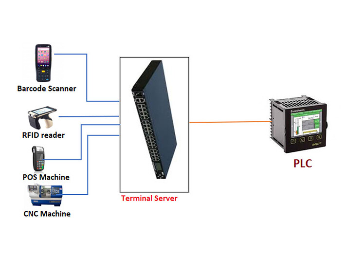 Various Modbus Serial to Modbus TCP/IP convertors and their ...