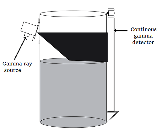 Principle of nuclear level measurement - Level Measurement - Industrial ...