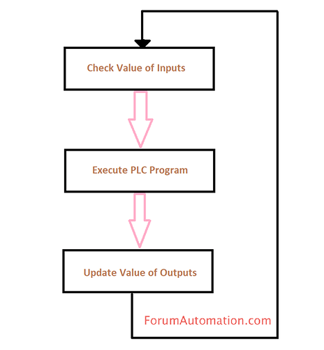 What is Scan Time in PLC and what are the types? - PLC (Programmable ...