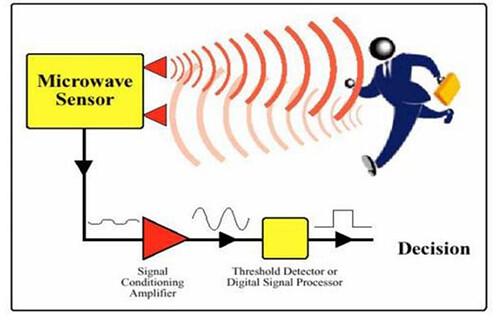 Types of Motion sensors and its mounting - Home Automation - Industrial ...