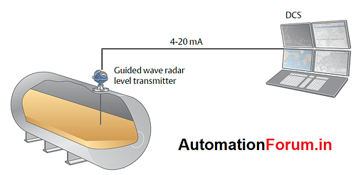 Automatic tank gauging / Level measurement of tank - Level Measurement ...