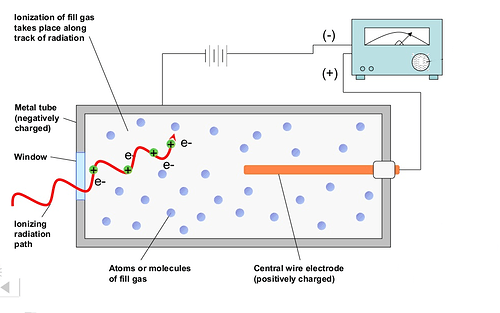 Basics of Geiger-Muller counter - Analytical Instruments - Industrial ...
