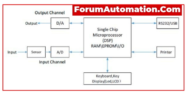Explain about Intelligent Instrumentation and Control - Industrial ...