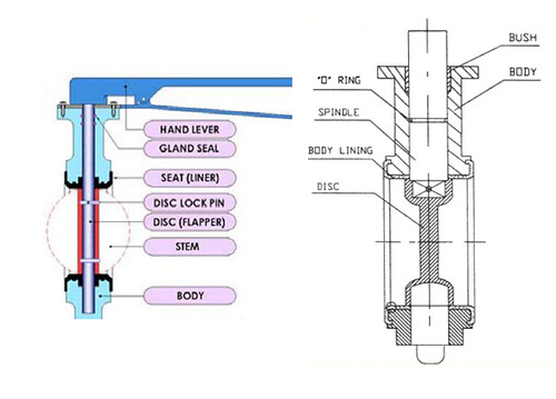 Parts of a Butterfly valve - Valves - Industrial Automation, PLC ...